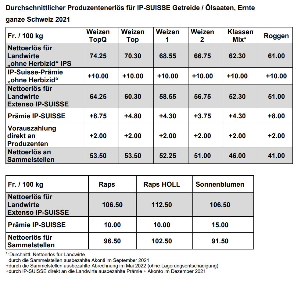 Abrechnung IP-SUISSE Getreide 2021