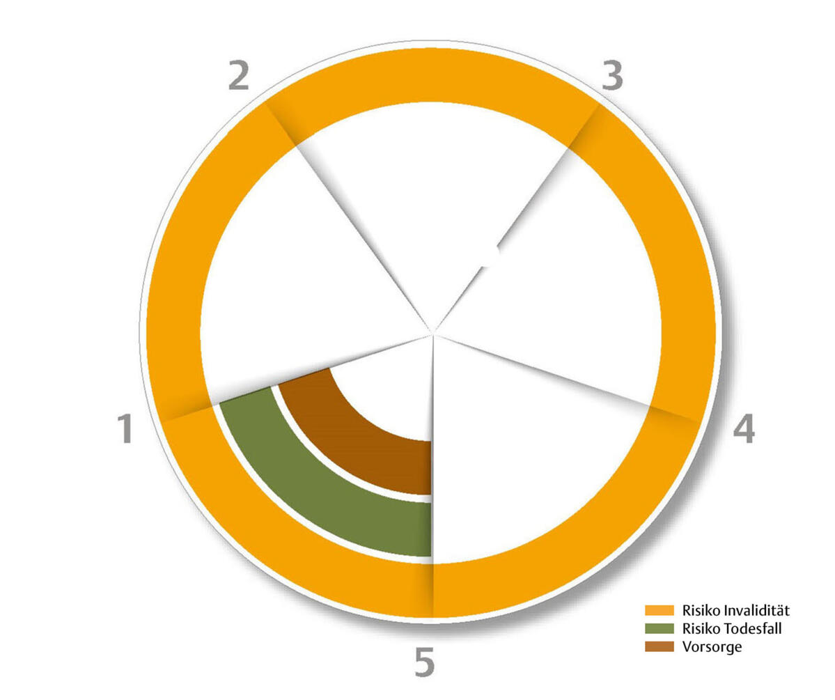 Lebensphasen risikogerecht absichern