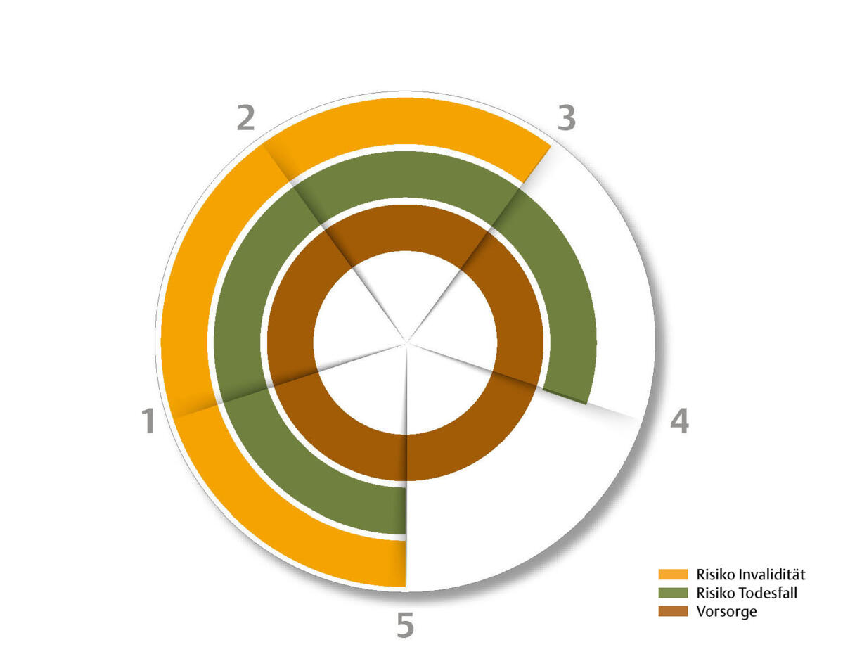 Lebensphasen risikogerecht absichern